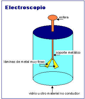 electroscopio: imágenes del electroscopio